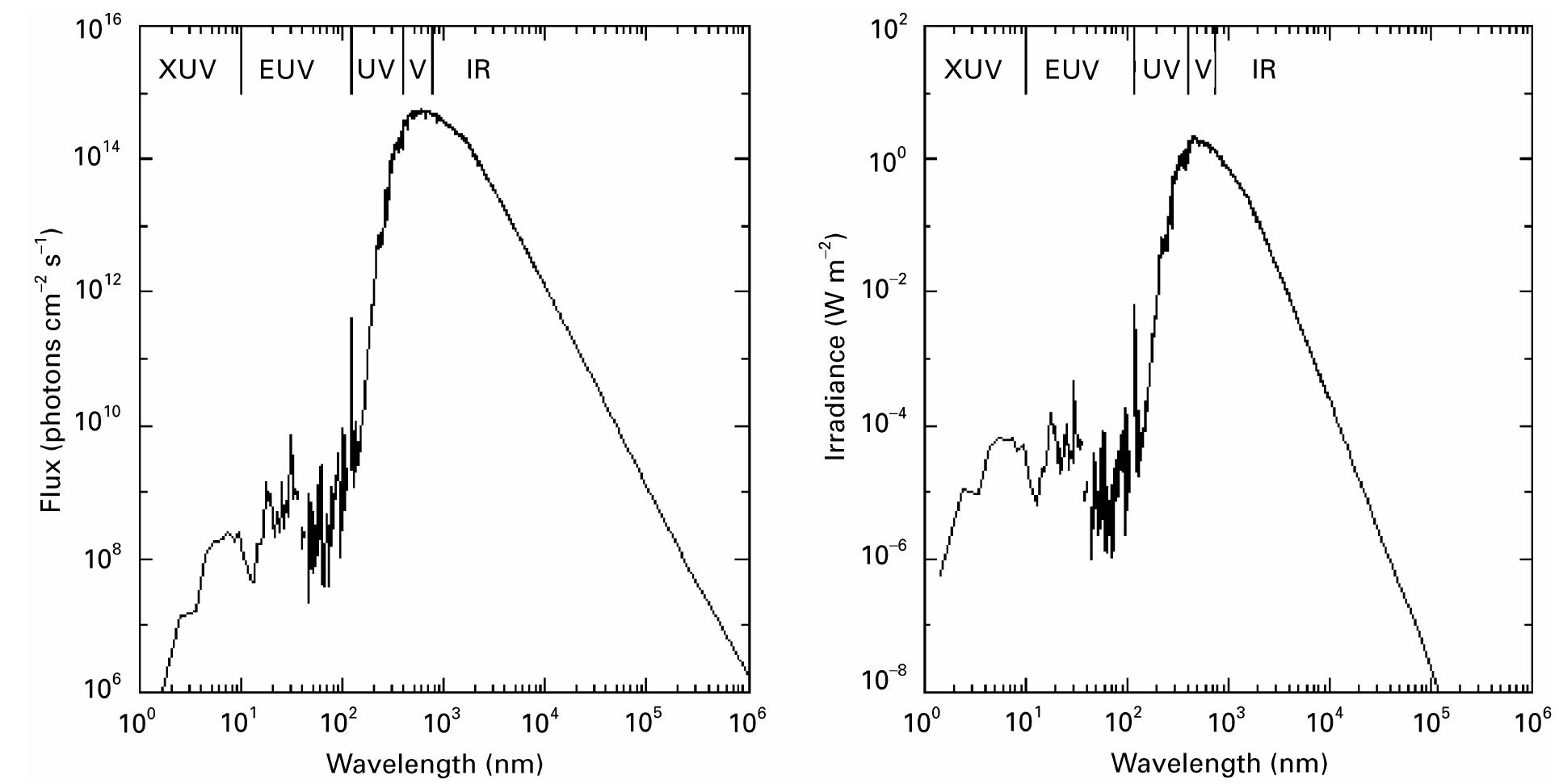Solar irradiance format for solar2000 from the x-rays to the