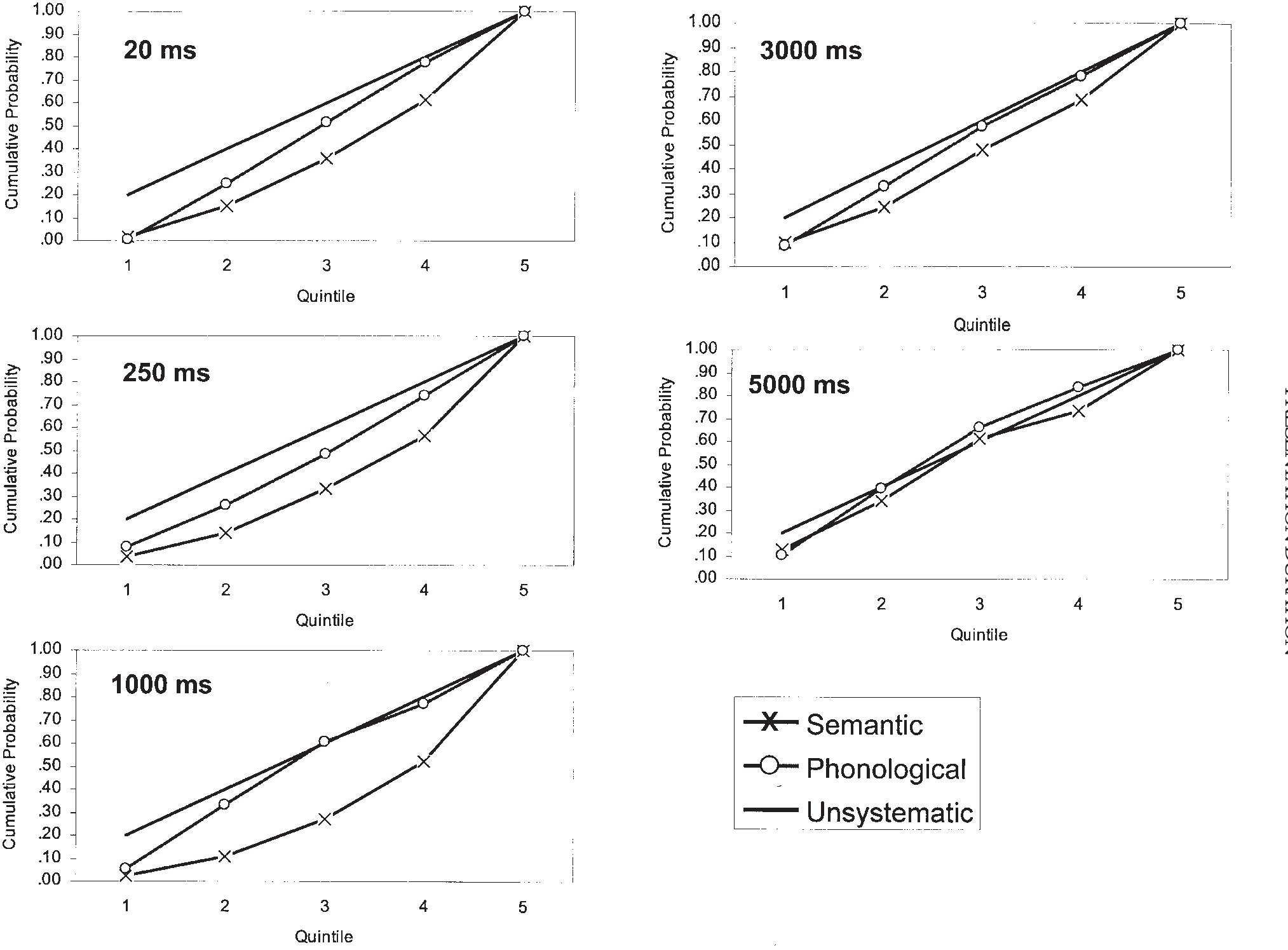 Output position curves for semantically related and