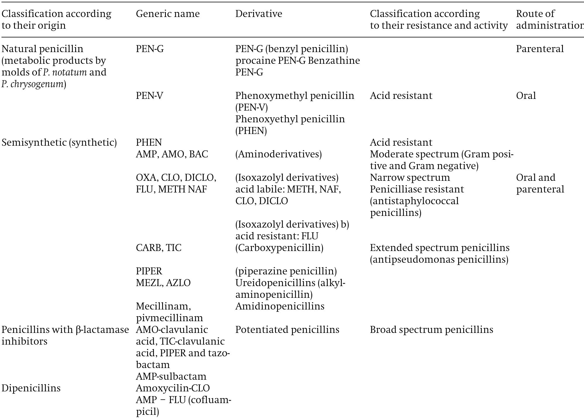 Classification of penicillins
