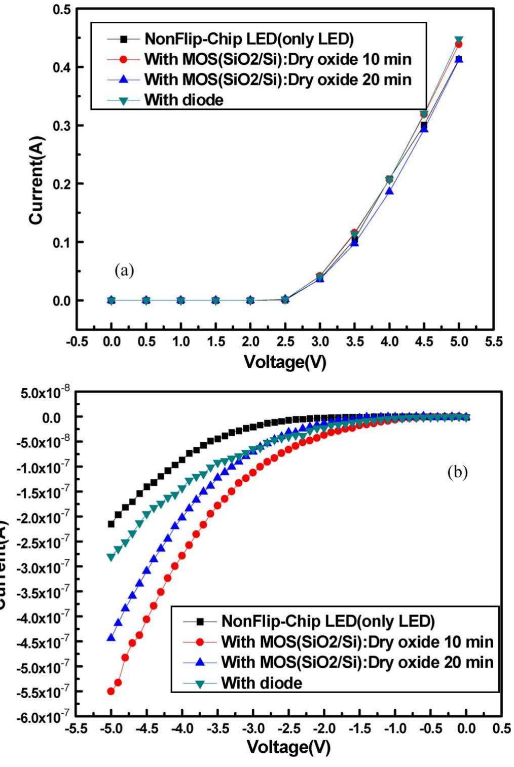 Forward- and reverse-biased [-v curves of the fc-led and