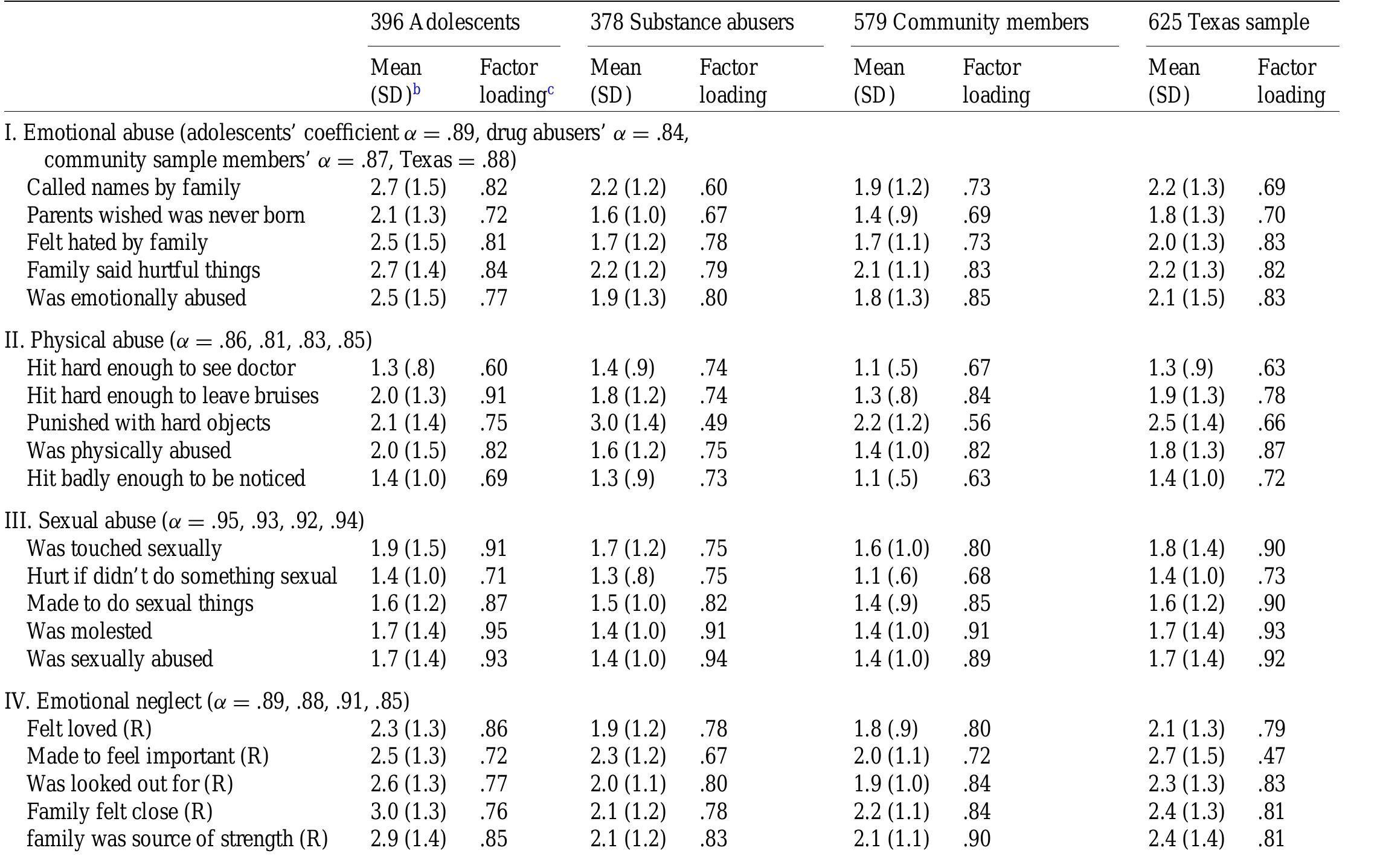 (PDF) Development and validation of a brief screening version of the ...