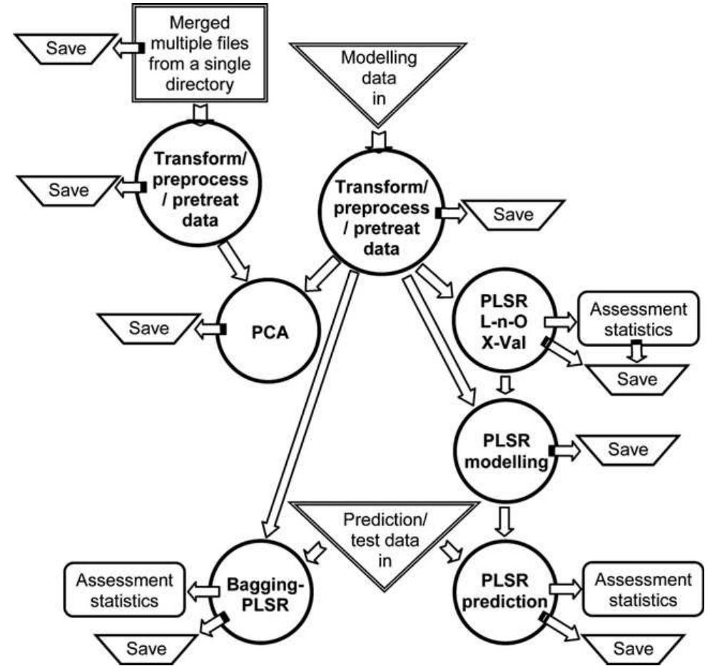 Software structure. double lines represent data import