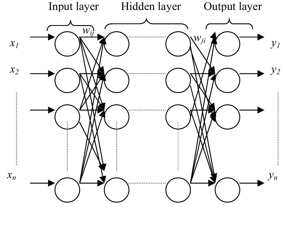 Feed-forward neural network architecture