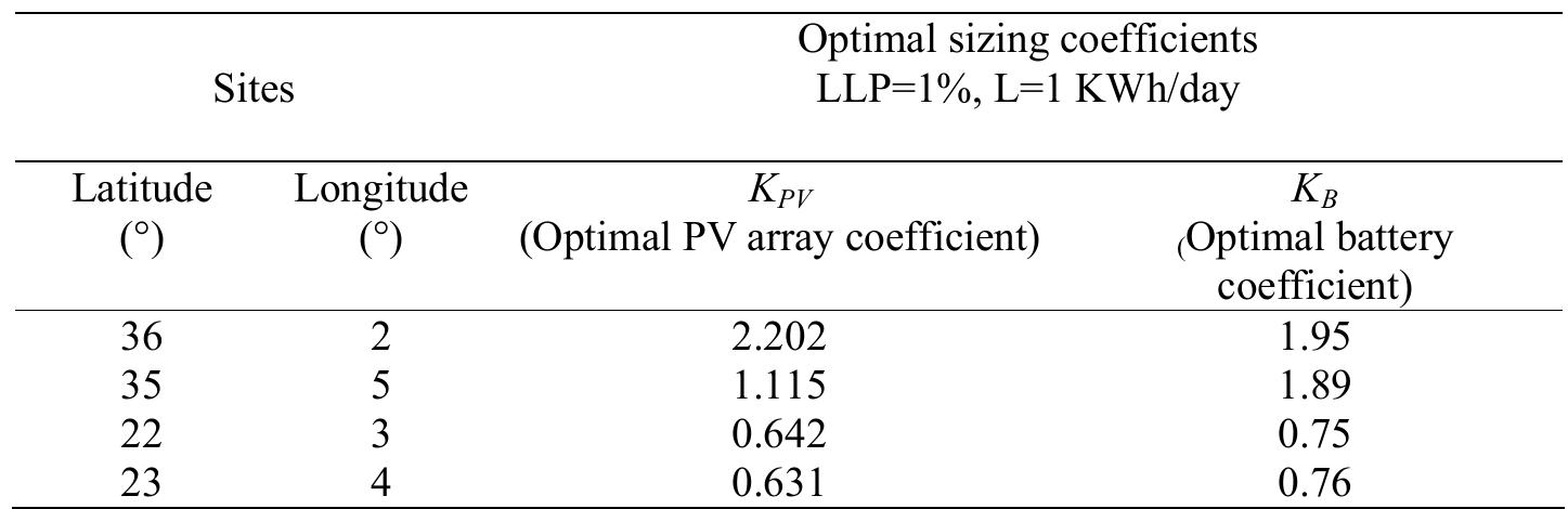 2 Optimal Sizing Coefficient Of Stand Alone Pv System
