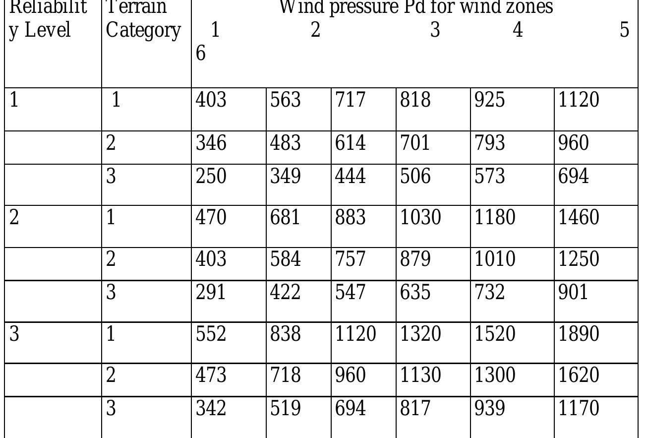 Design wind pressure pd, in n/m? _ (corresponding to wind