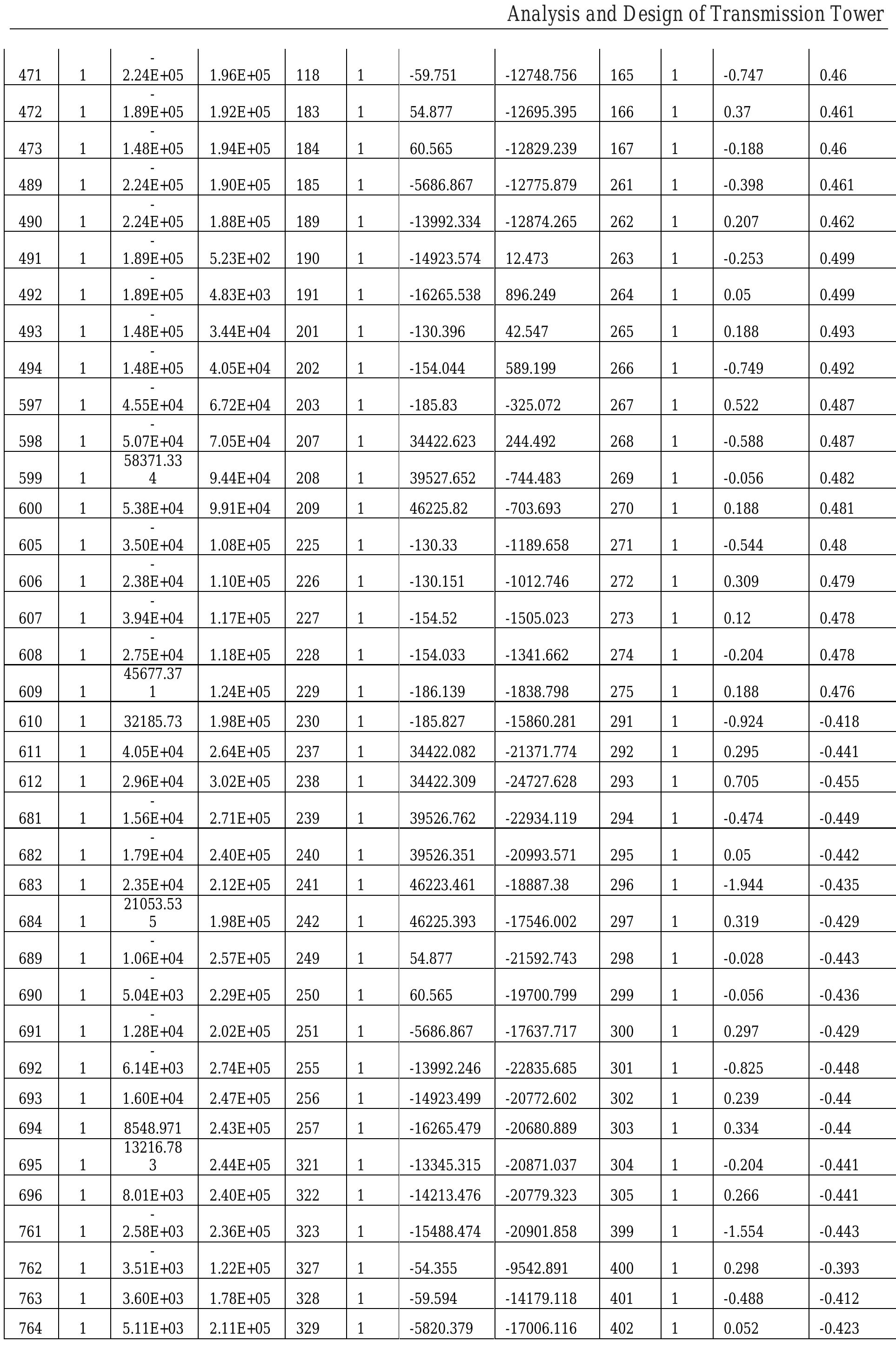 Table 11 - Analysis and Design of Transmission Tower