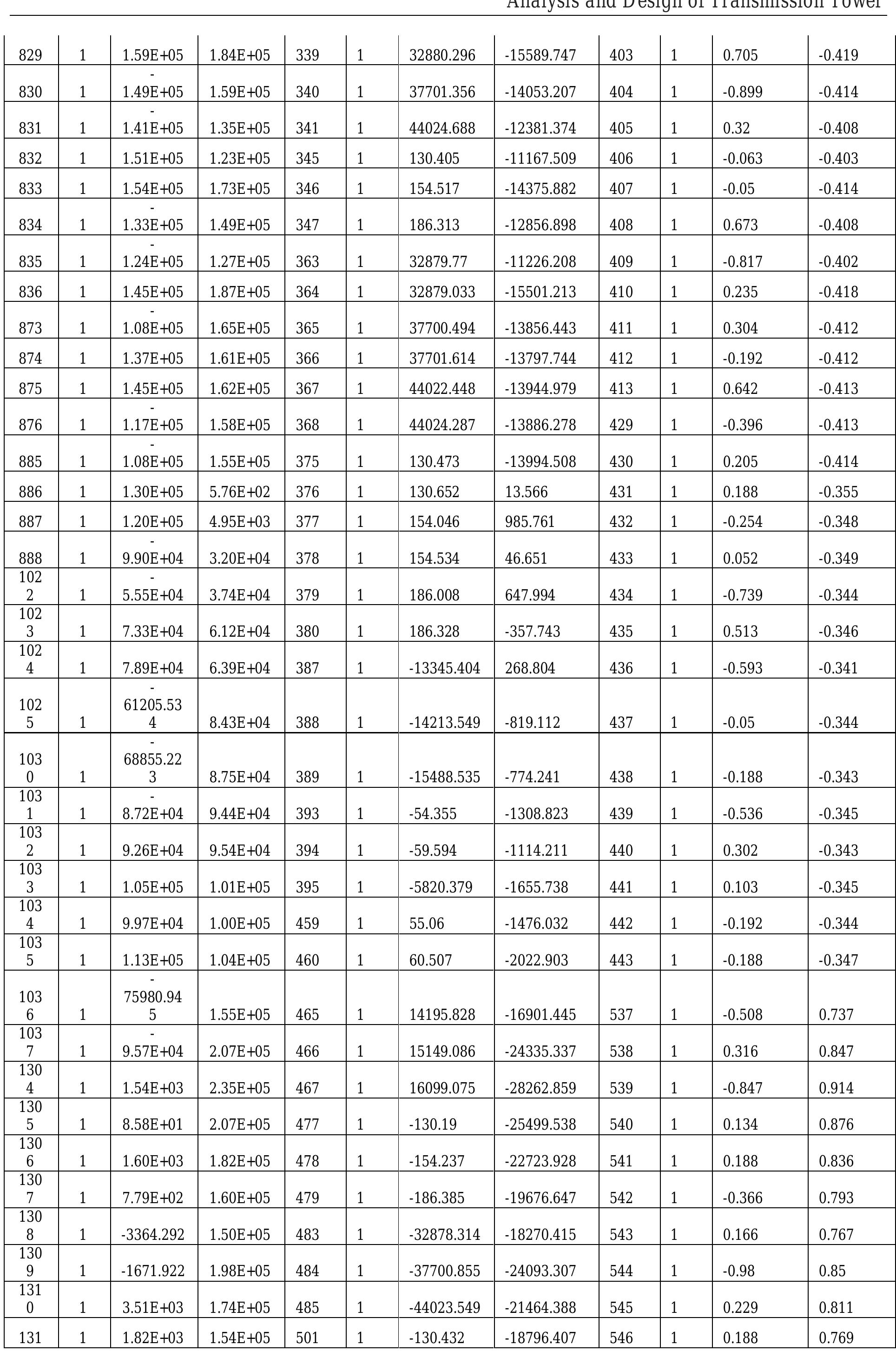 Table 12 - Analysis and Design of Transmission Tower