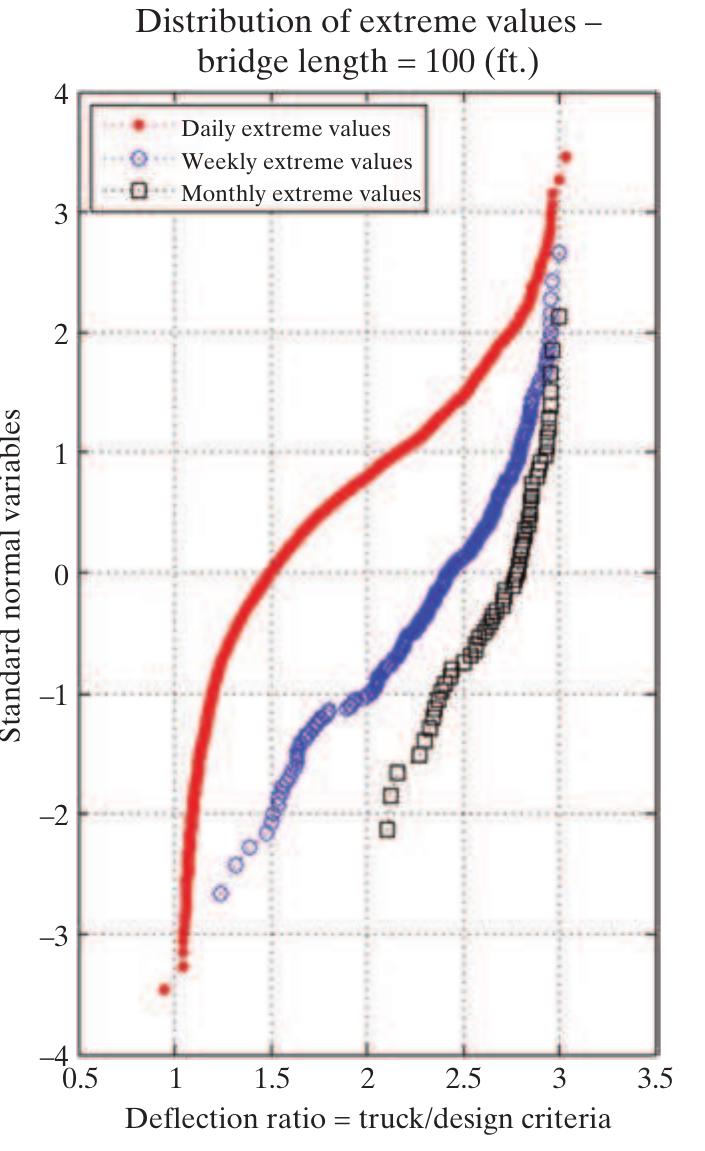 Cdf of deflection ratio of wim deflection to the design