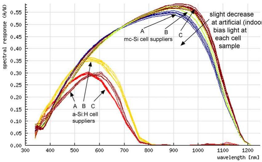 Spectral response of a-si:h, mc-si samples different peaks