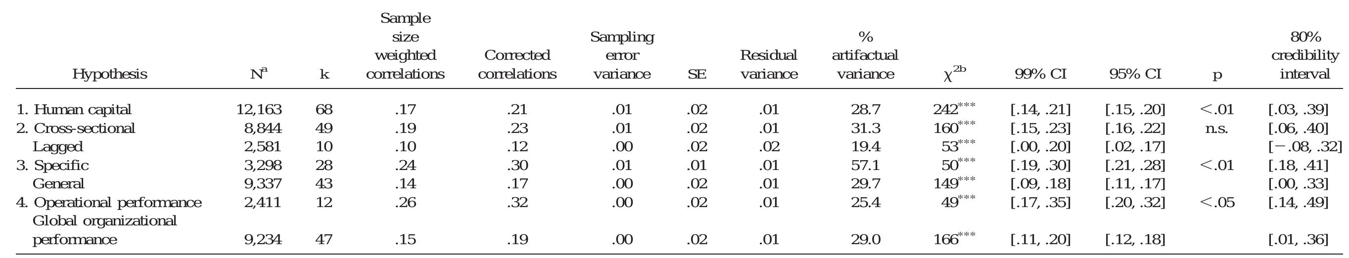Note. confidence intervals are based on chi-square