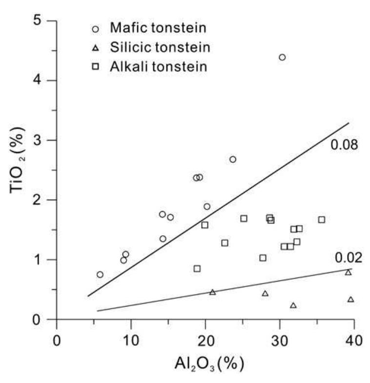 Classification diagram of tonstein based on ti02/al03 values