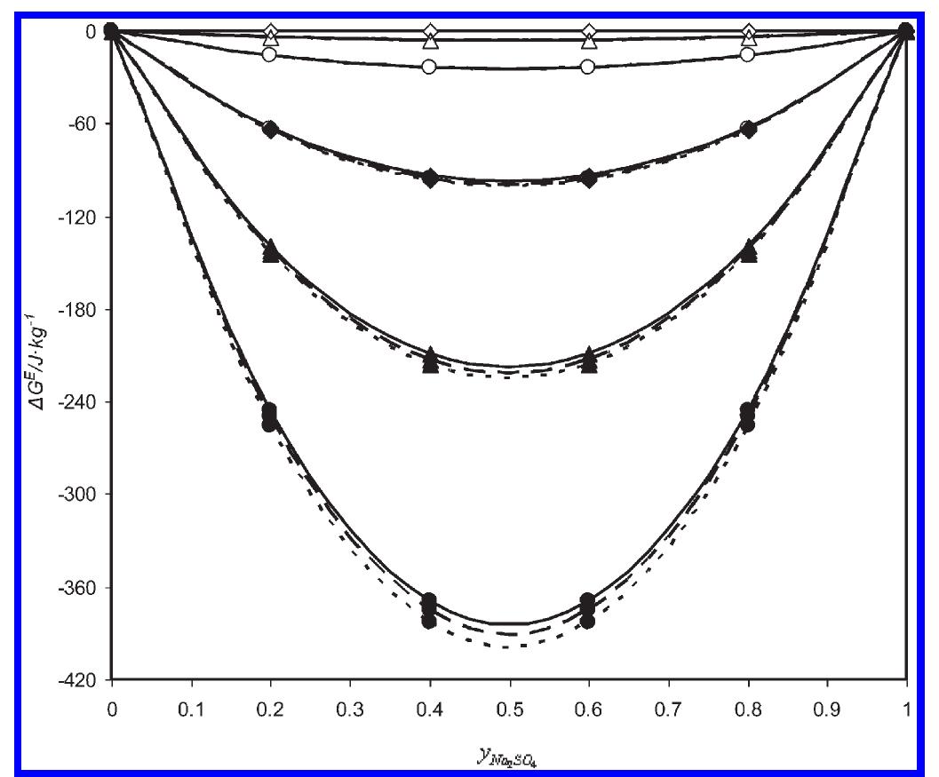 Figure 11 - Activity Coefficients of Electrolytes in the