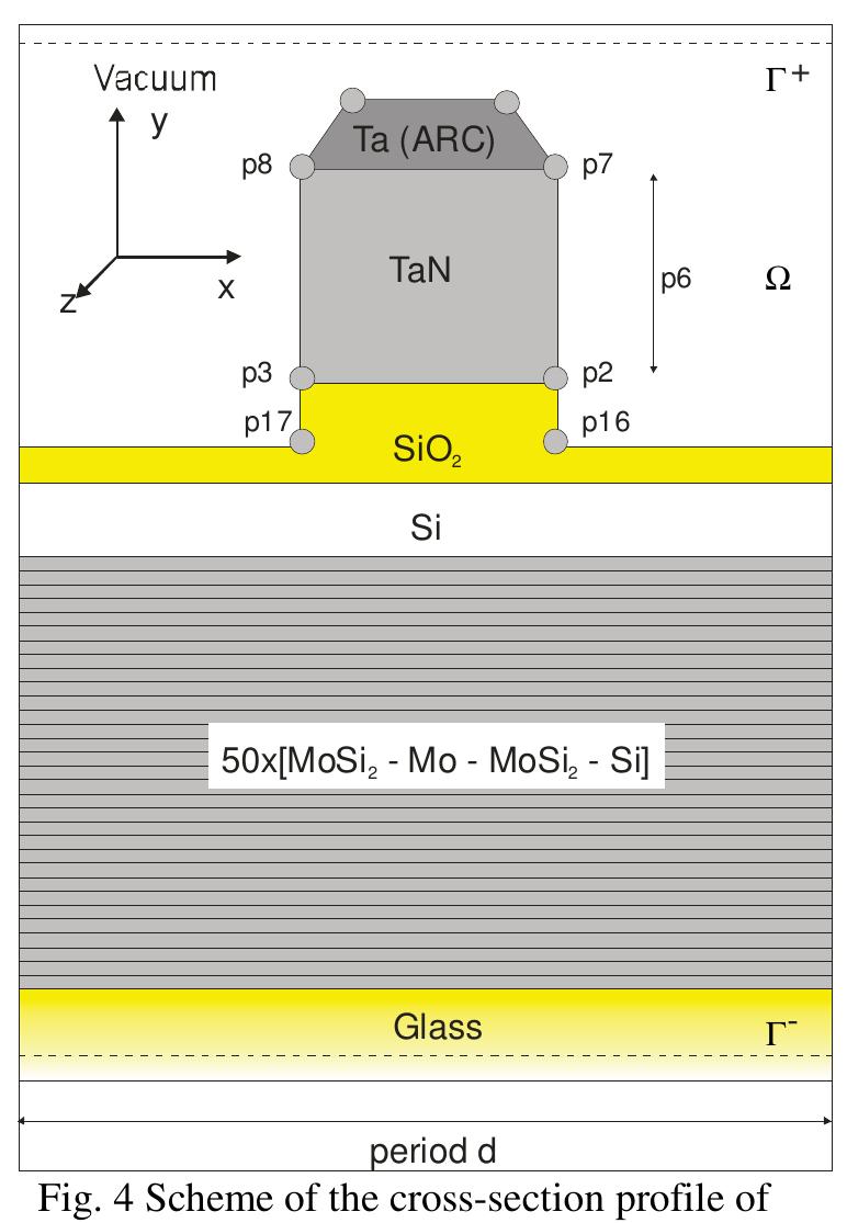 Figure 5 - EUV and DUV scatterometry for CD and edge profile