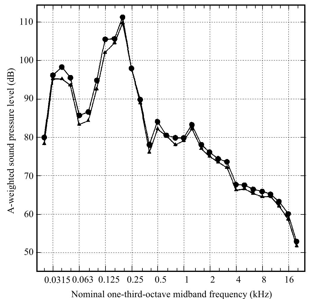 —change in a-weighted one-third-octave band spectrum of