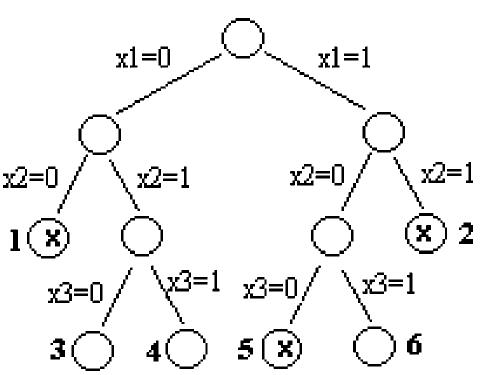 Updated b&b tree of example 7 at (01,02,03) = (4,6,3).
