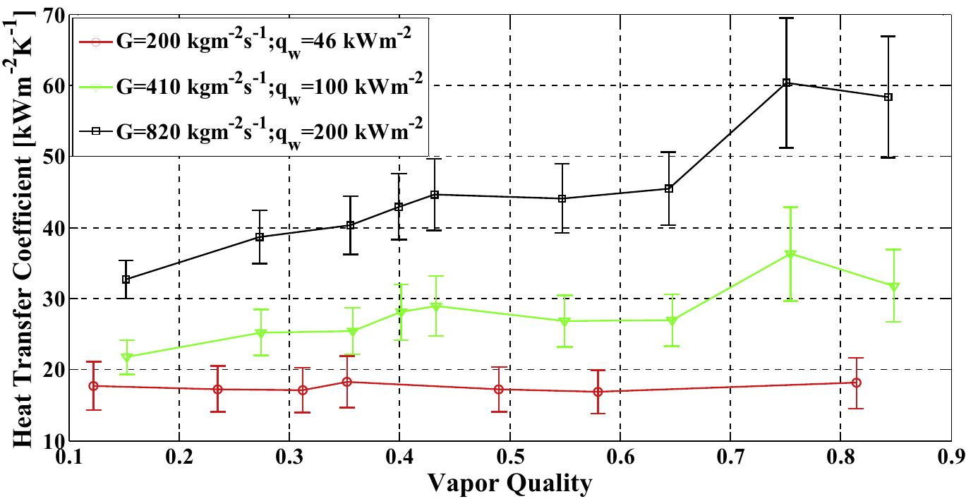 Figure 6 - from Flow boiling heat transfer in a helically