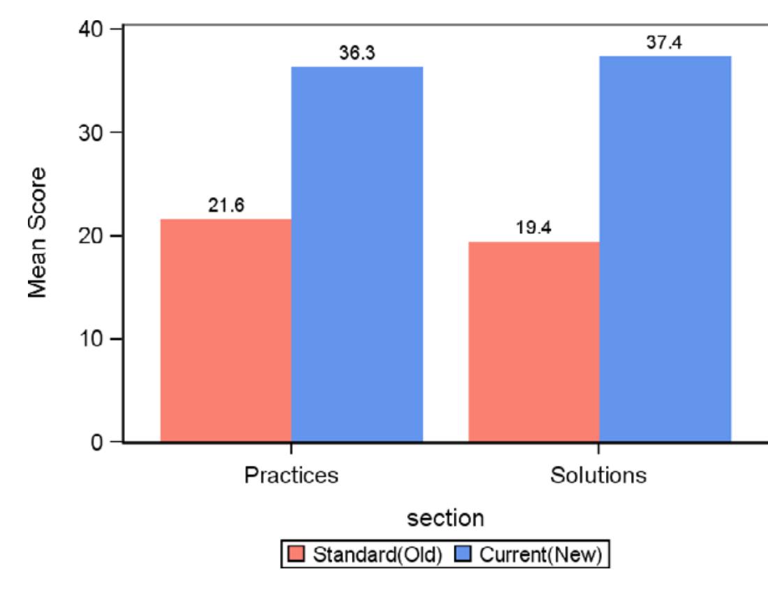 Mean student learning practices and solutions composite