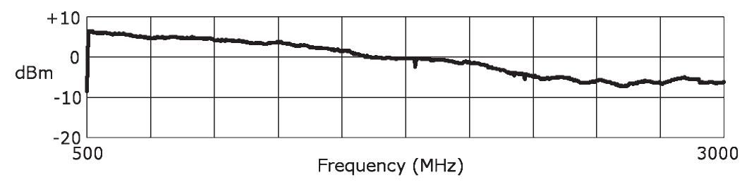 Figure 6 - Ultrawideband Gated Step Frequency