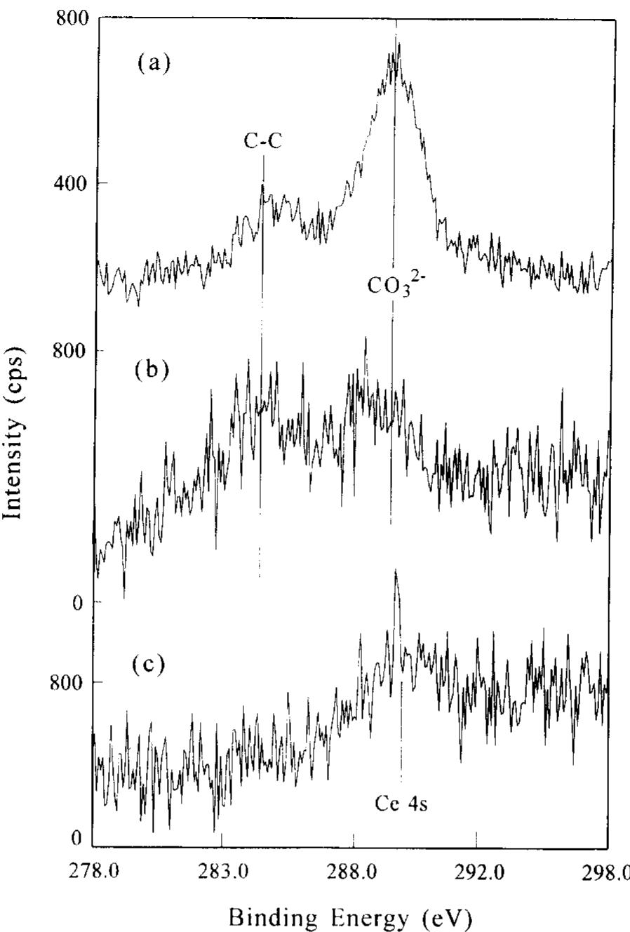 Xps spectra of the c is—ce 4s region for (a) ce.(co;)3:xh,o,