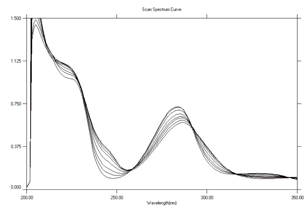 Absorption spectra of hp in methanol in absence (first