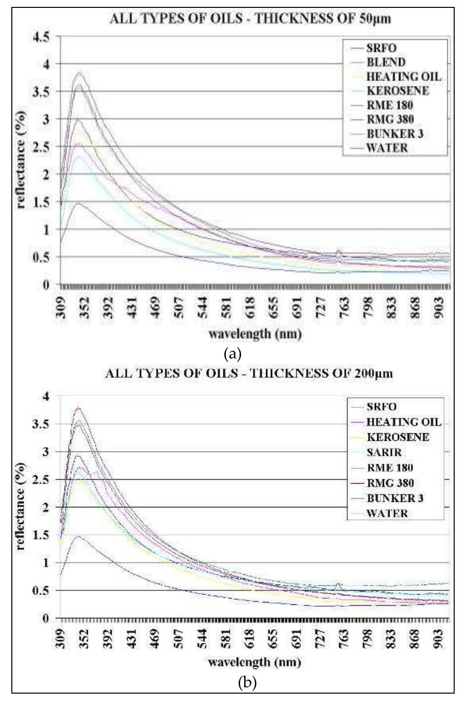 Examples of laboratory spectral signatures of different oil