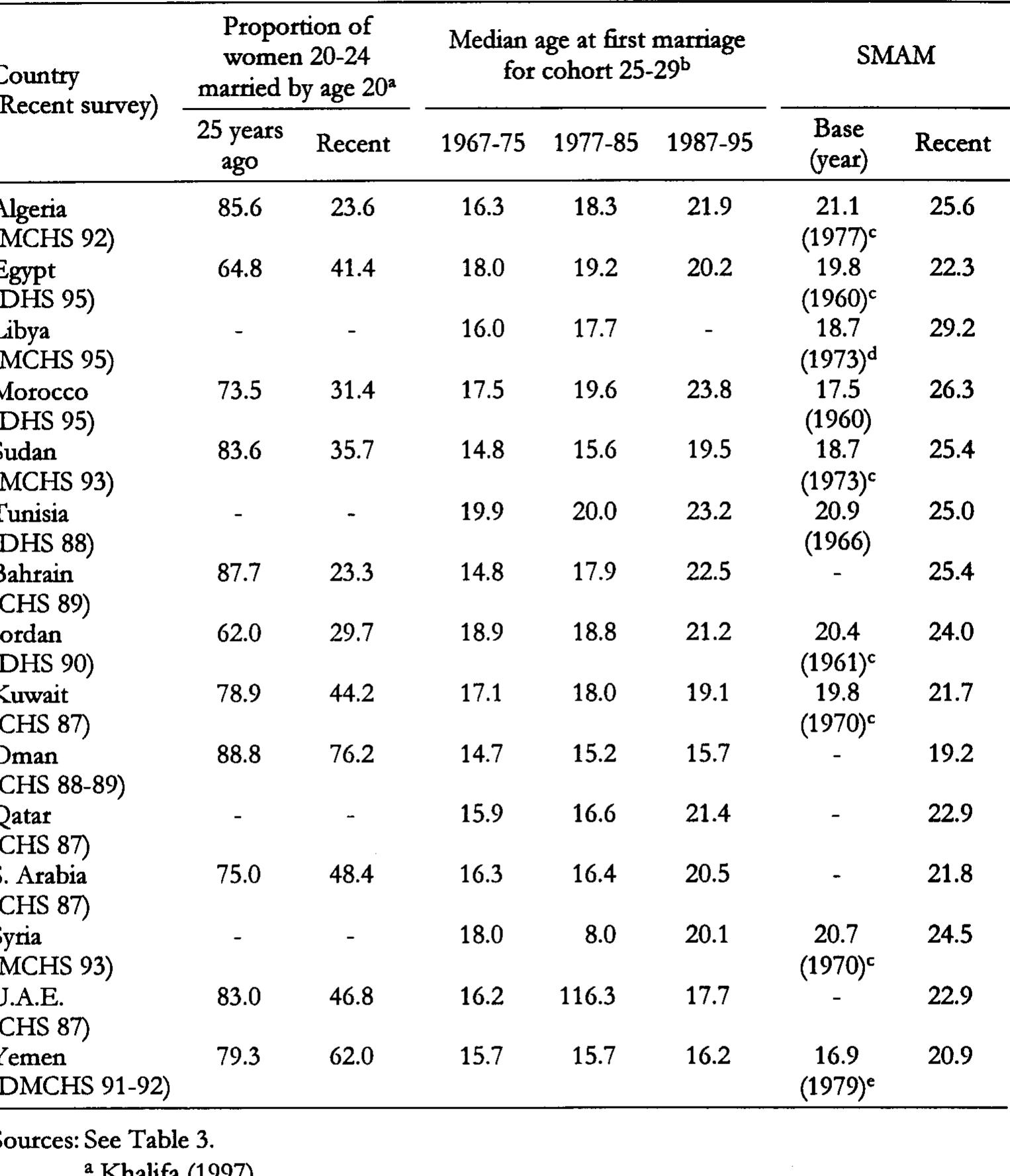 Measures of female age at first marriage by time period