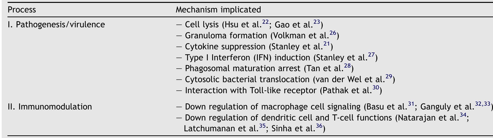 Role of mycobacterial rd-1 secretion system in the