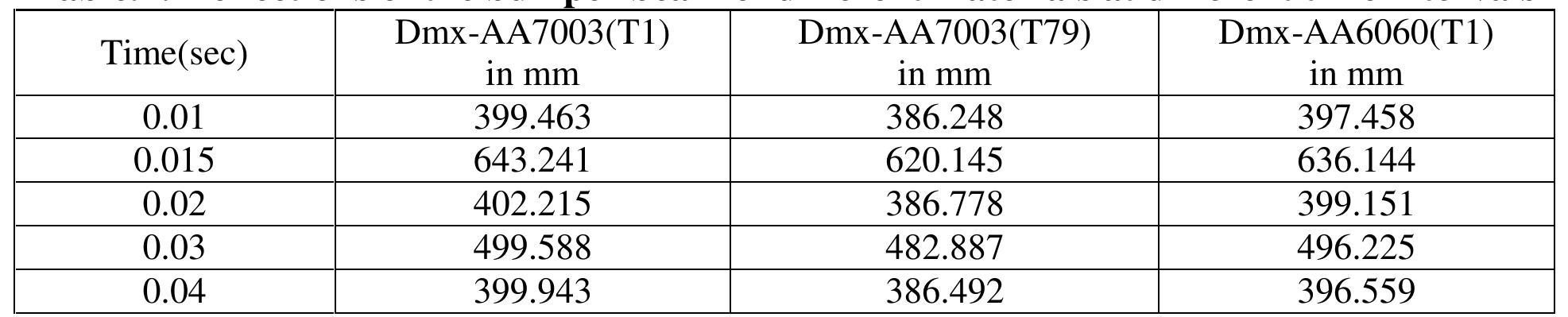 Table 2 - DESIGN ANALYSIS OF BUMPER BEAM SUBJECTED TO OFFSET Table 2 - DESIGN ANALYSIS OF BUMPER BEAM SUBJECTED TO OFFSET