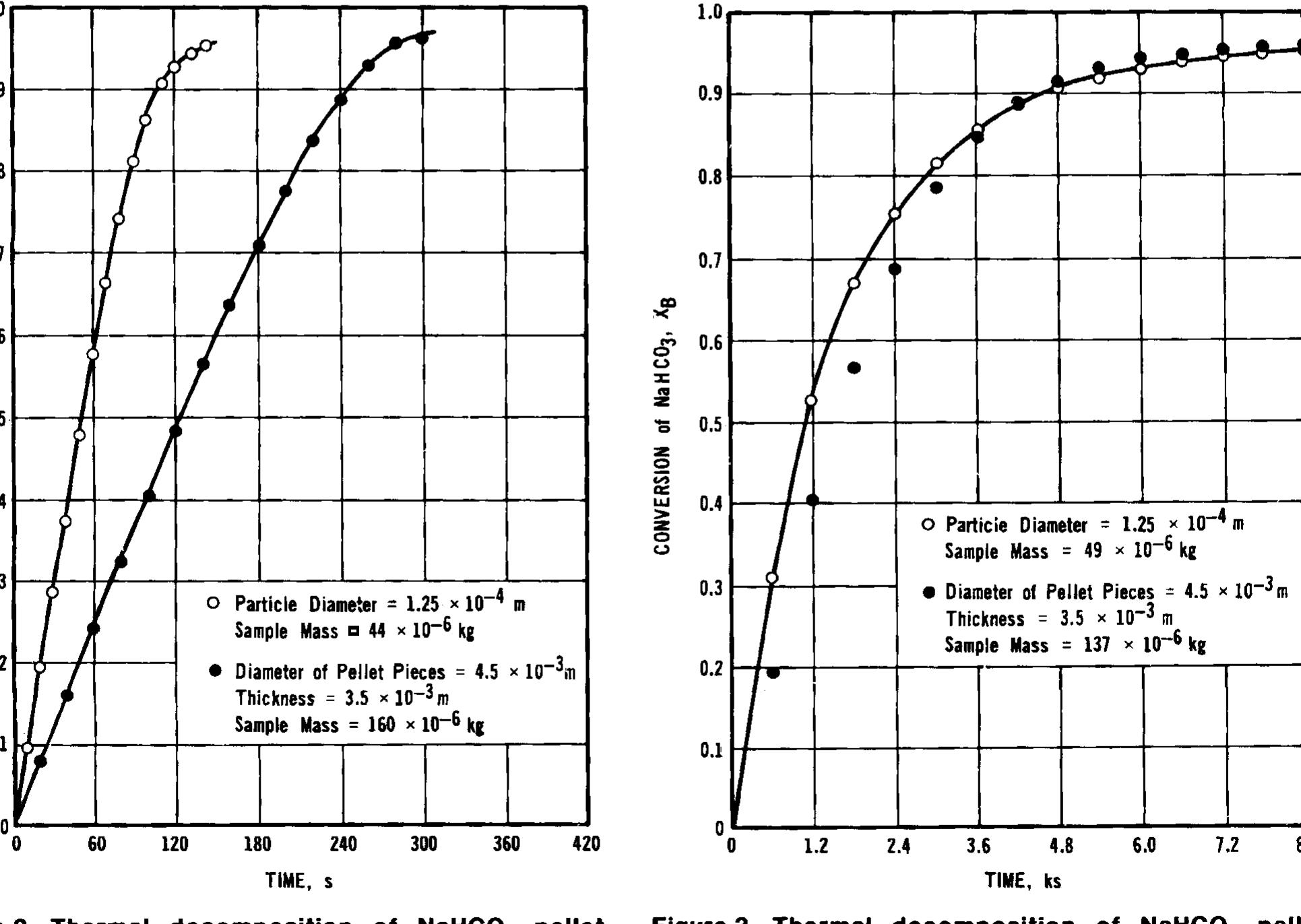 Decomposition experiments were carried out with pellets and