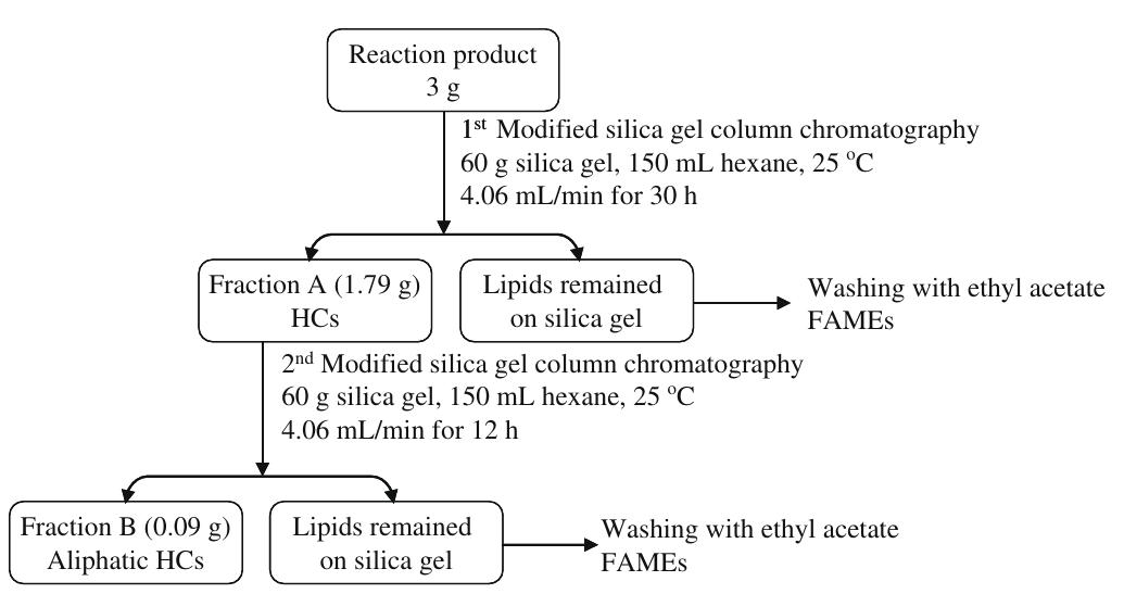 Flow chart showing the separation of hydrocarbons from the