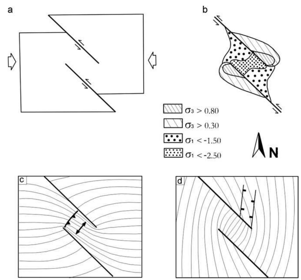 2d-kinematic fem model of transpressional and transtensional