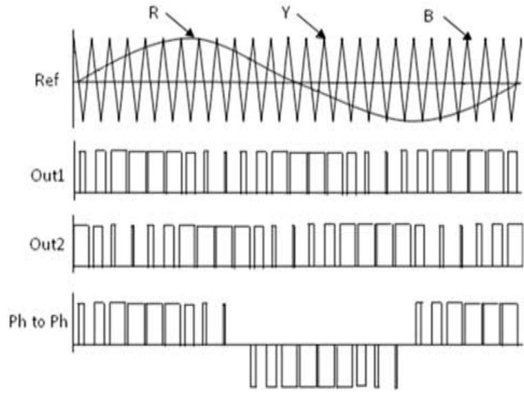 Sinusoidal pulse width modulation for three-phase inverte!