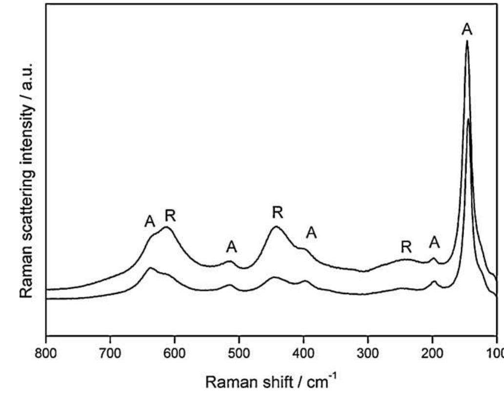 Raman spectra of a typical sample: the spectra refer to two