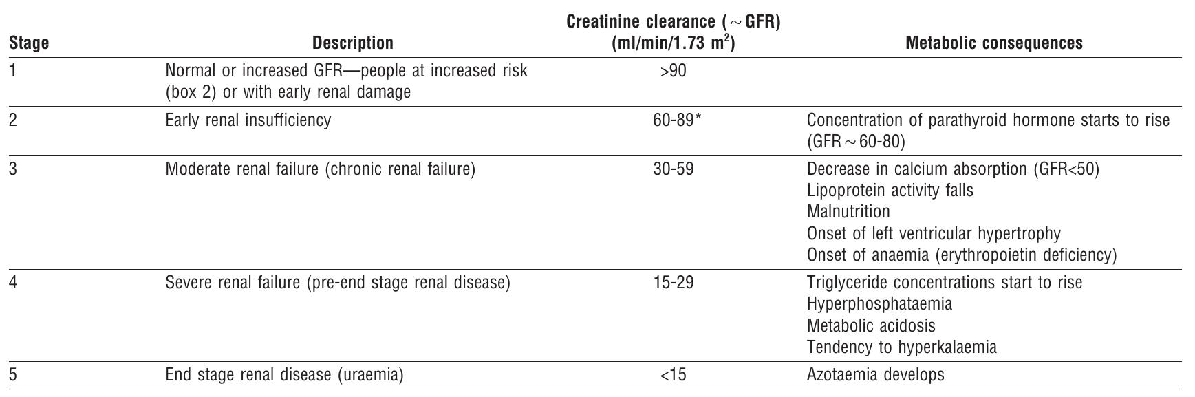 Stages of renal dysfunction (adapted from national kidney