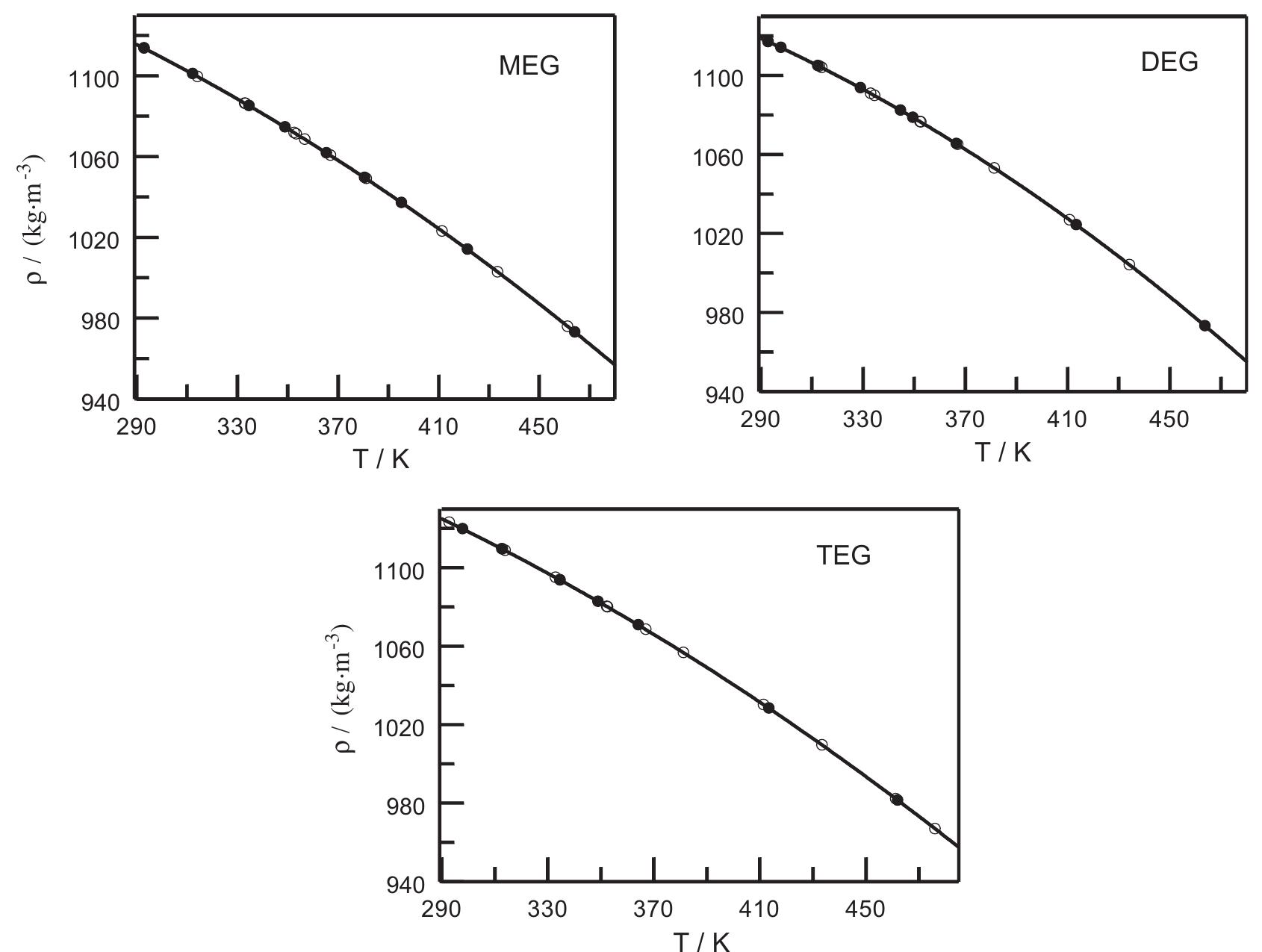 Plots of density against temperature to show the comparison