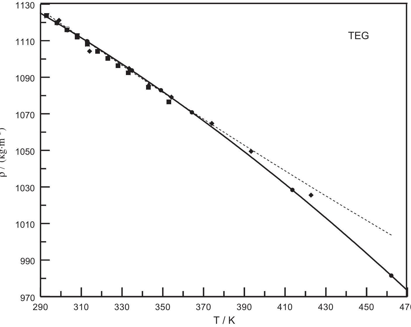 Measured densities of teg as a function of temperature