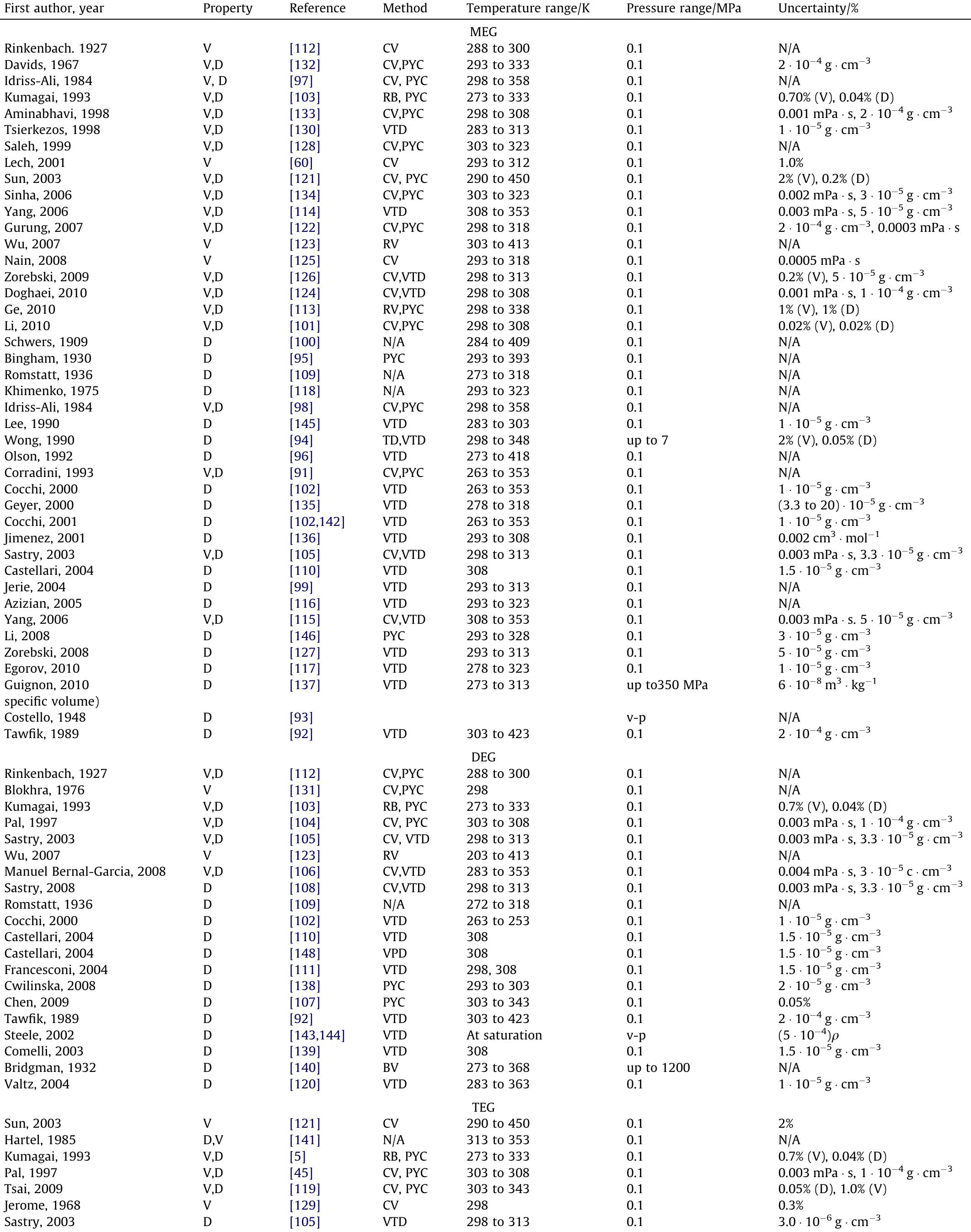 Summary of experimental density and viscosity data for meg,