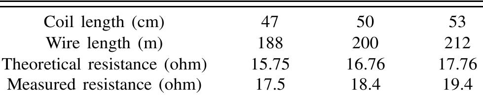 Mechanical and electrical coils characteristics degree of