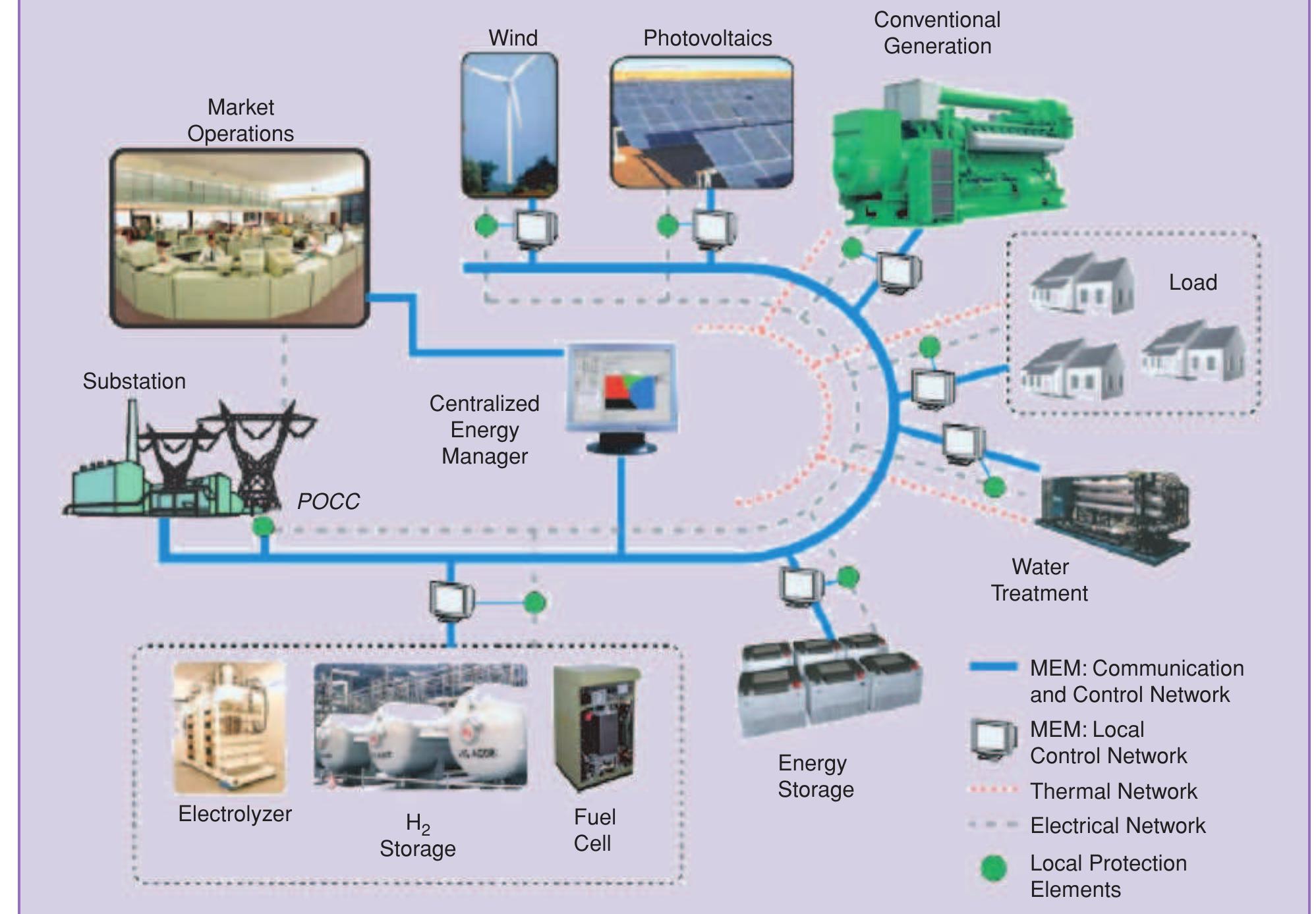 (PDF) Microgrids