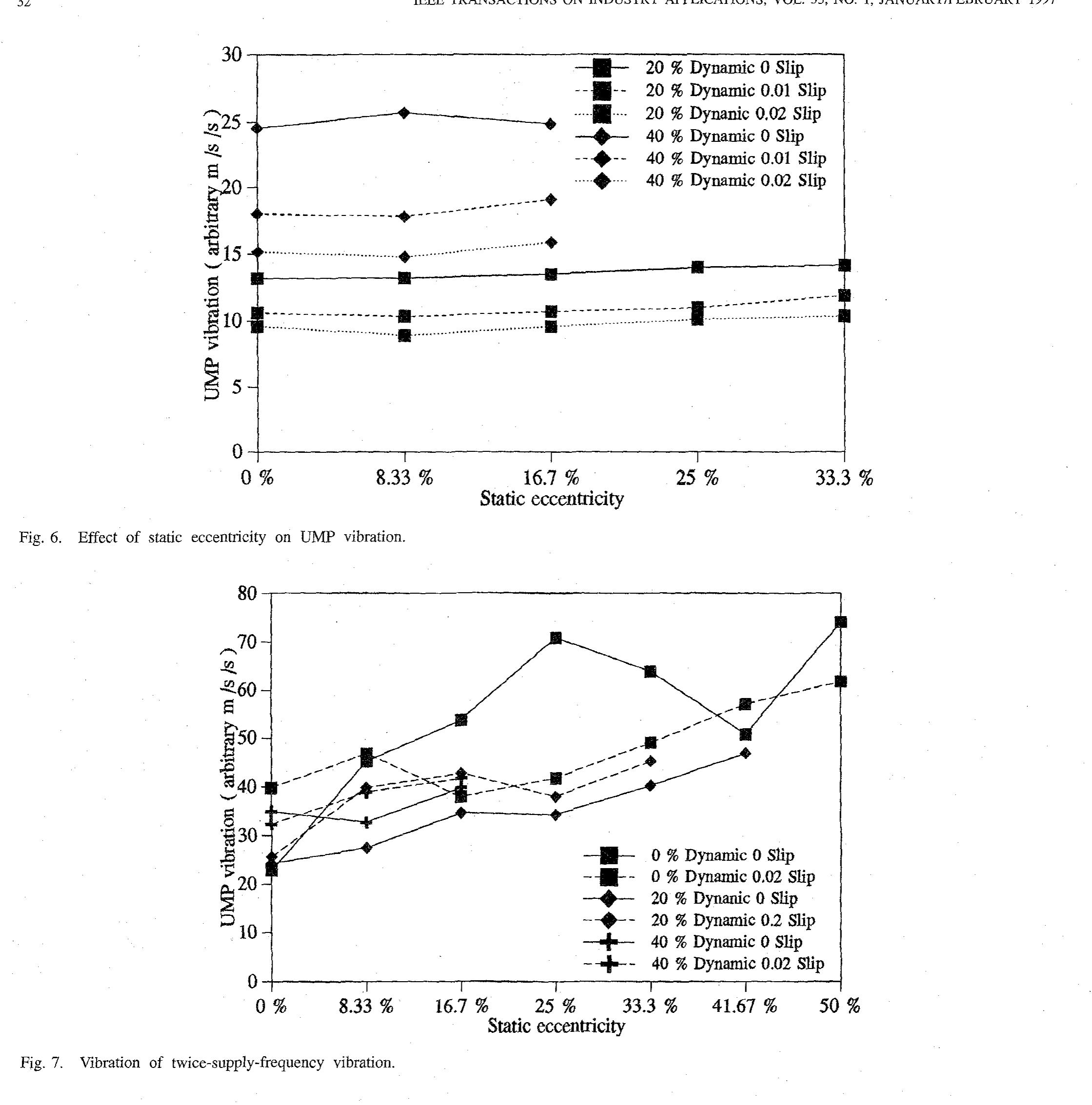 (13) (which are increasing with static eccentricity) with