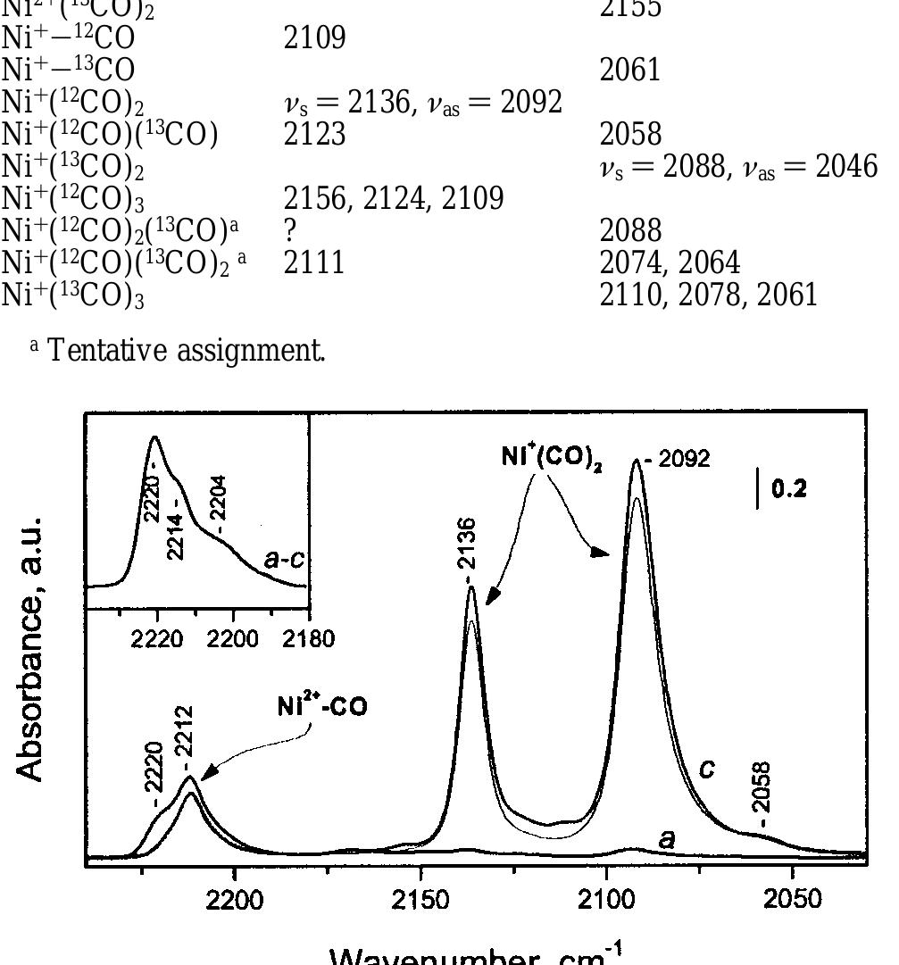 Ftir spectra of co (10 kpa) adsorbed on ni—zsm-5 (a) and
