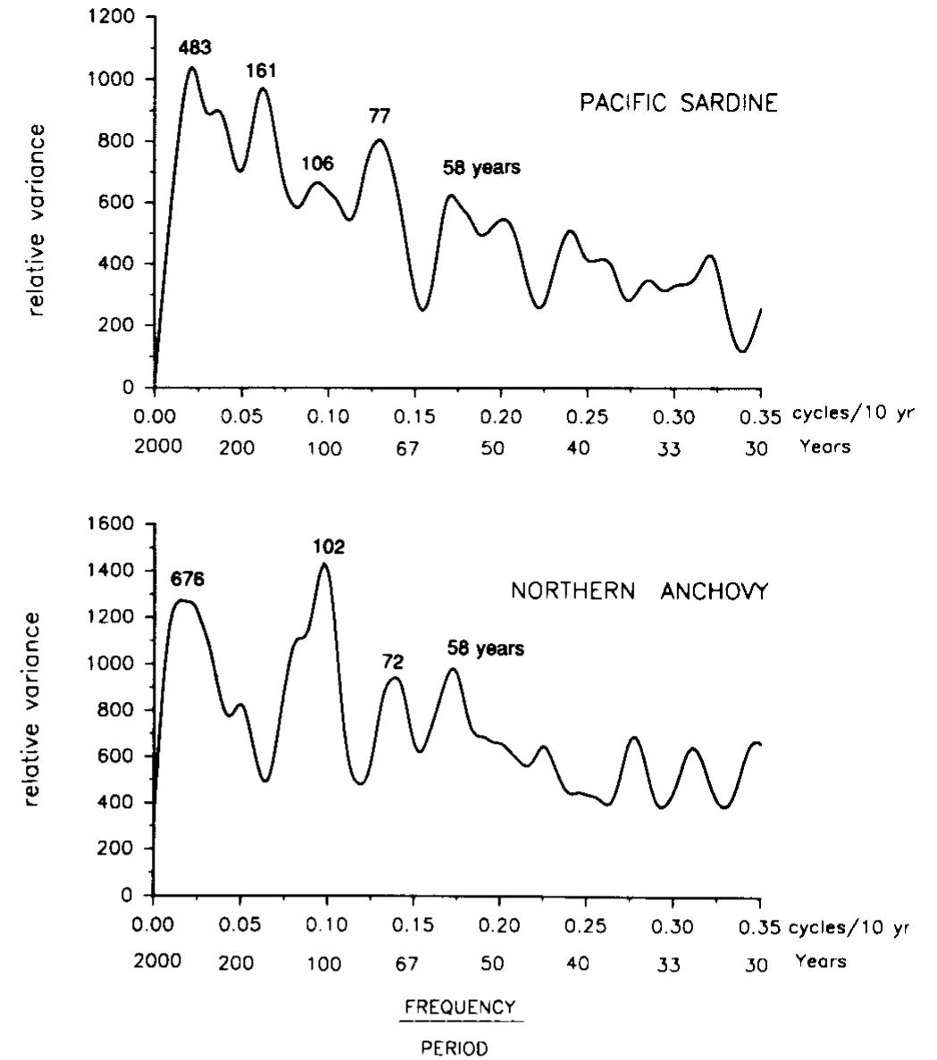 Smoothed power spectra of the scale-deposition rates of the