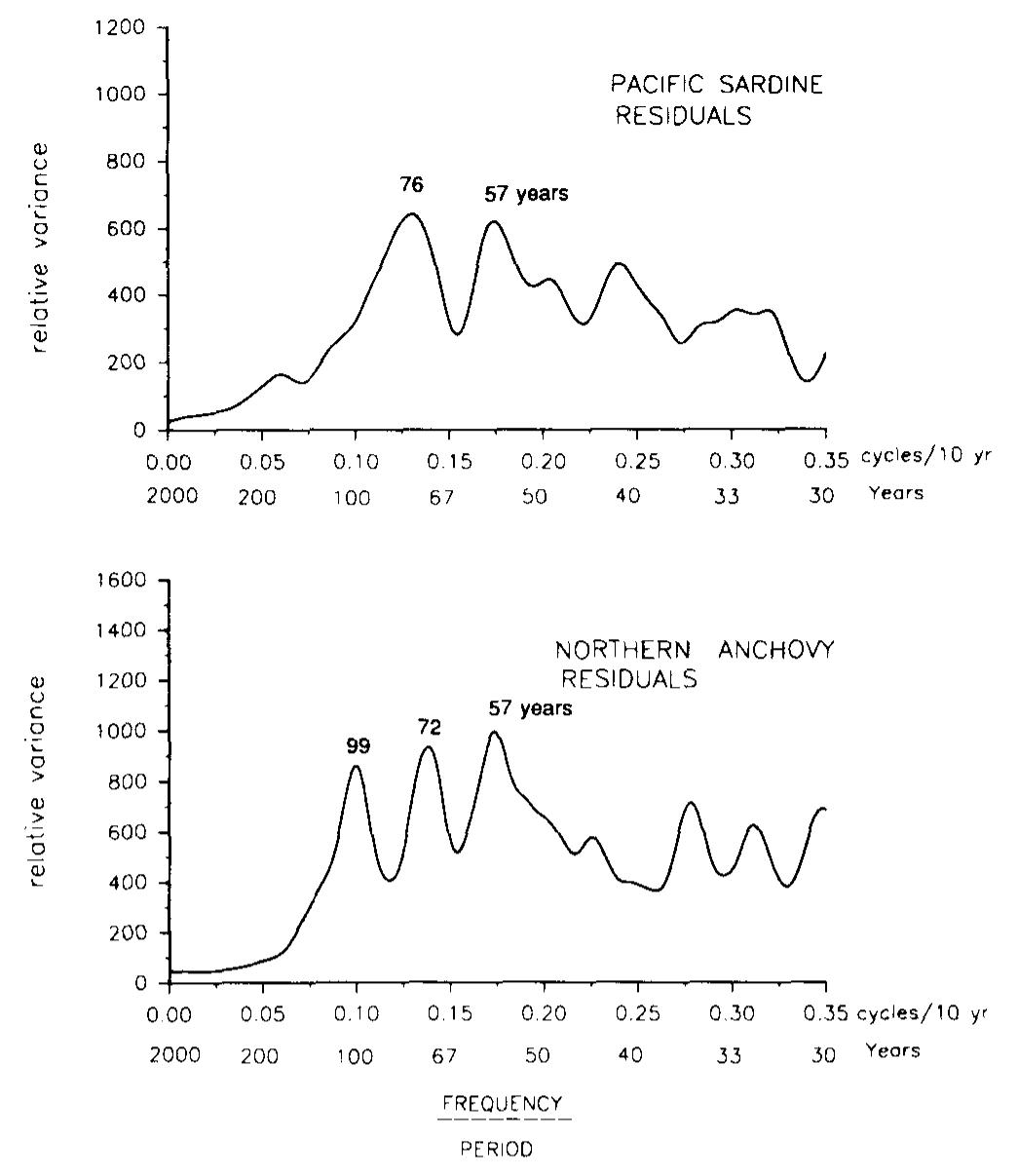 Power spectra of the isolated high-frequency components