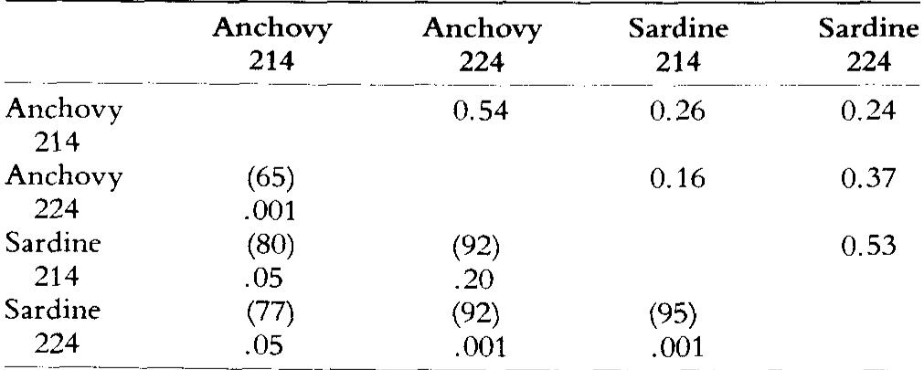 Note: correlation coefficients (r) are shown above the