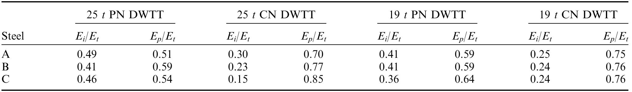 Vi. dwtt initiation and propagation energy of the api x70