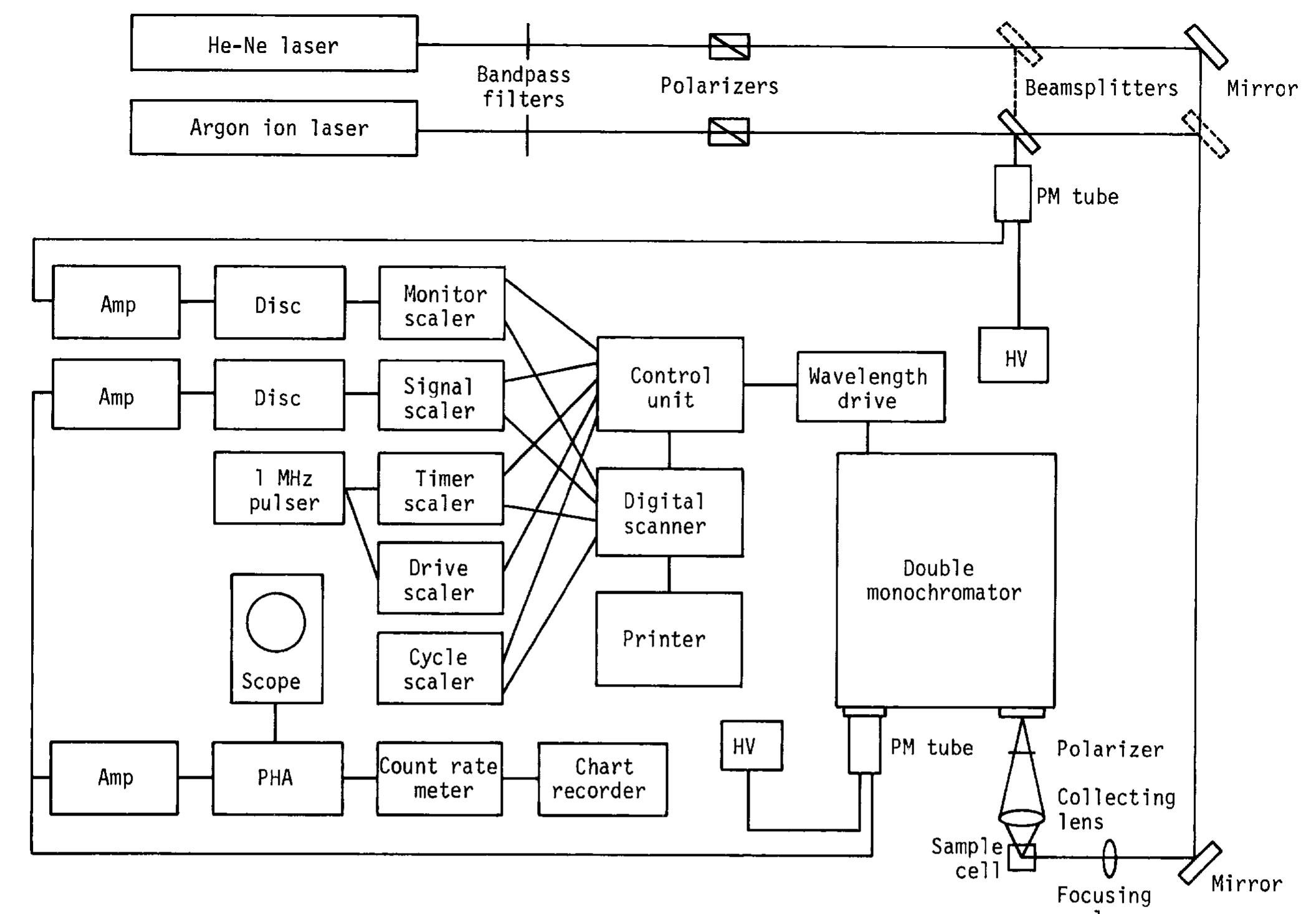 Block diagram of the raman spectrometer used in the work