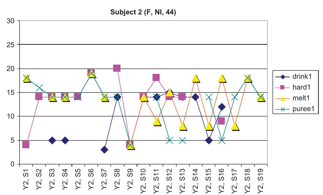 Example of a child’s feeding scores classified in pattern 2