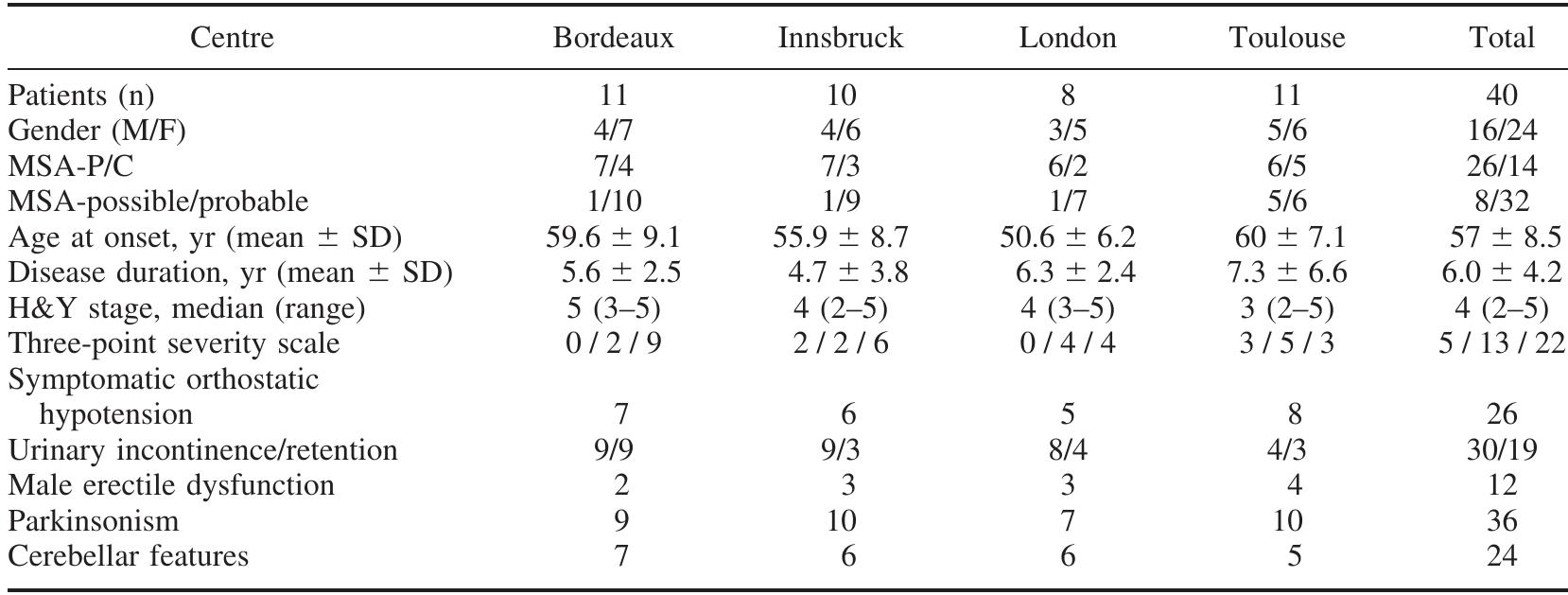 (PDF) Development and validation of the Unified Multiple System Atrophy ...