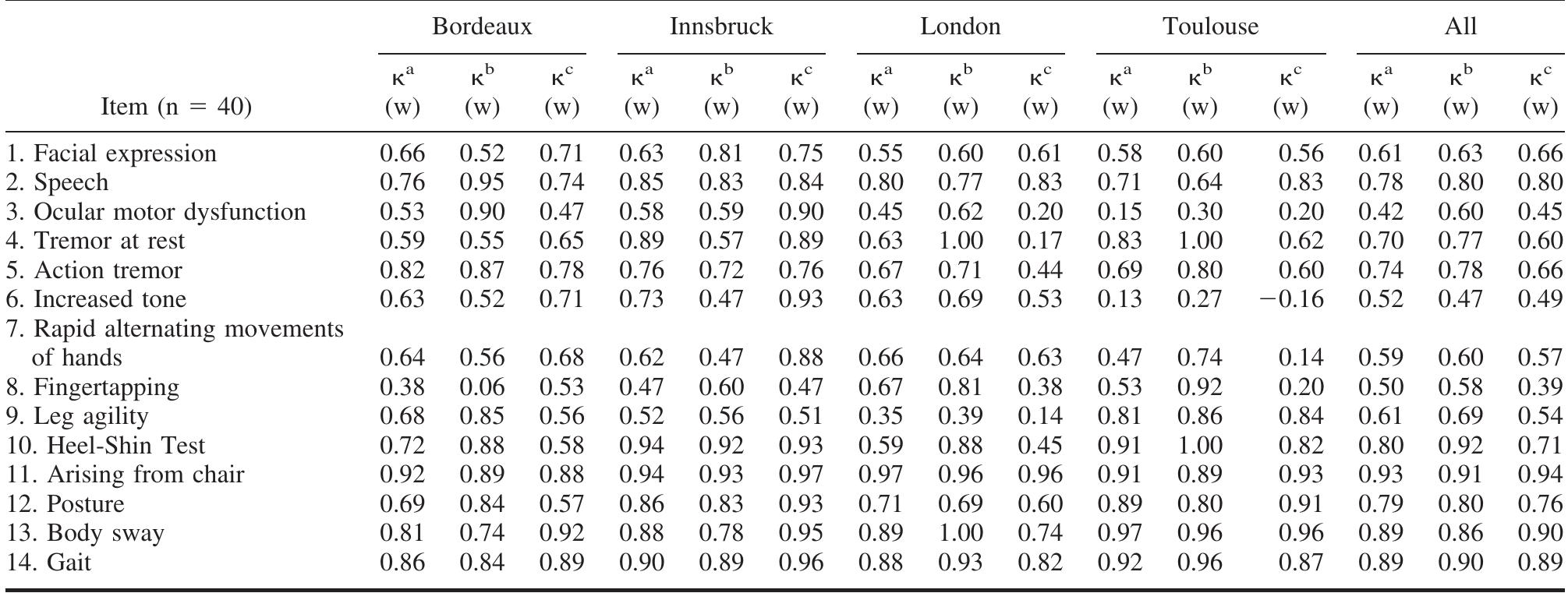 (PDF) Development and validation of the Unified Multiple System Atrophy ...