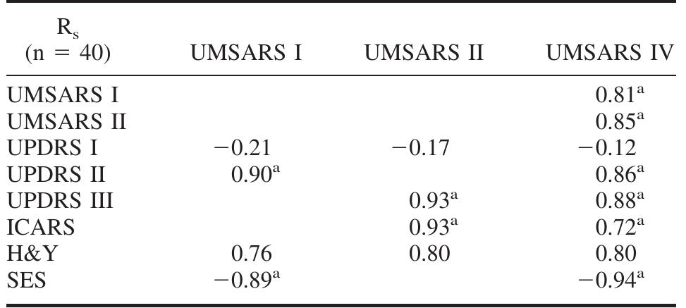 (PDF) Development and validation of the Unified Multiple System Atrophy ...